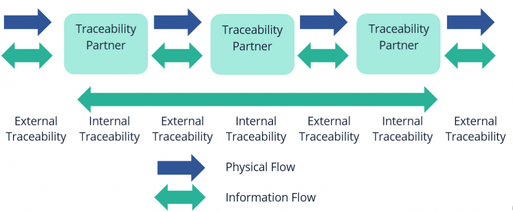 Here is what you need to know about the Traceability of your Supply Chain!
