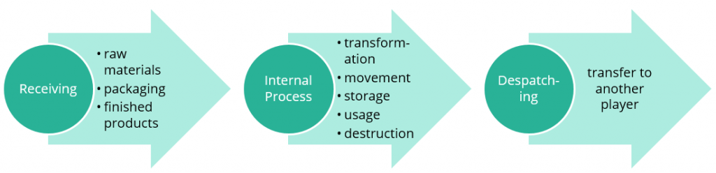 Here is what you need to know about the Traceability of your Supply Chain!
