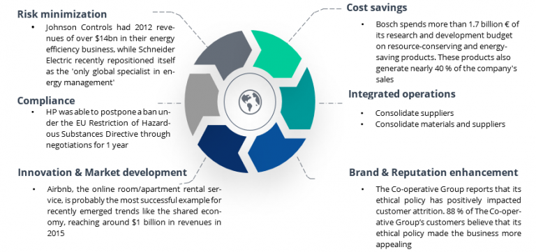 Develop your Business Case for Sustainability and learn from others ...